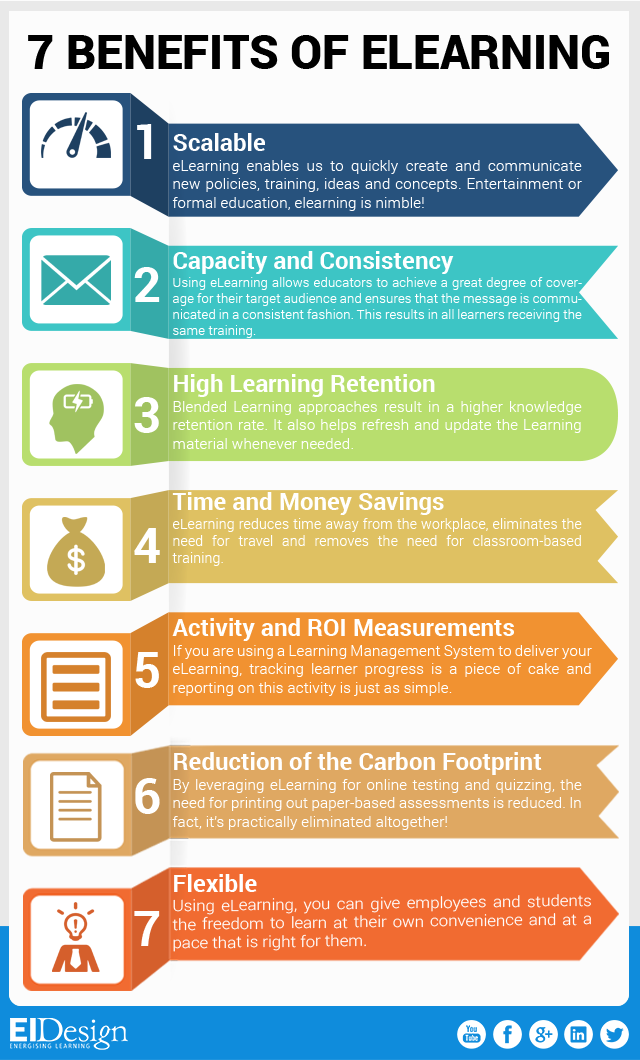 Rapid eLearning Development Projects - EI Rapid eLearning Development Projects - EI